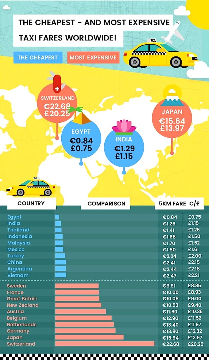 Cheapest and Most Expensive Taxi Fares Worldwide | ittn.ie